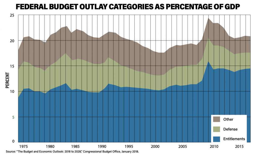 Defense Spending in Perspective
